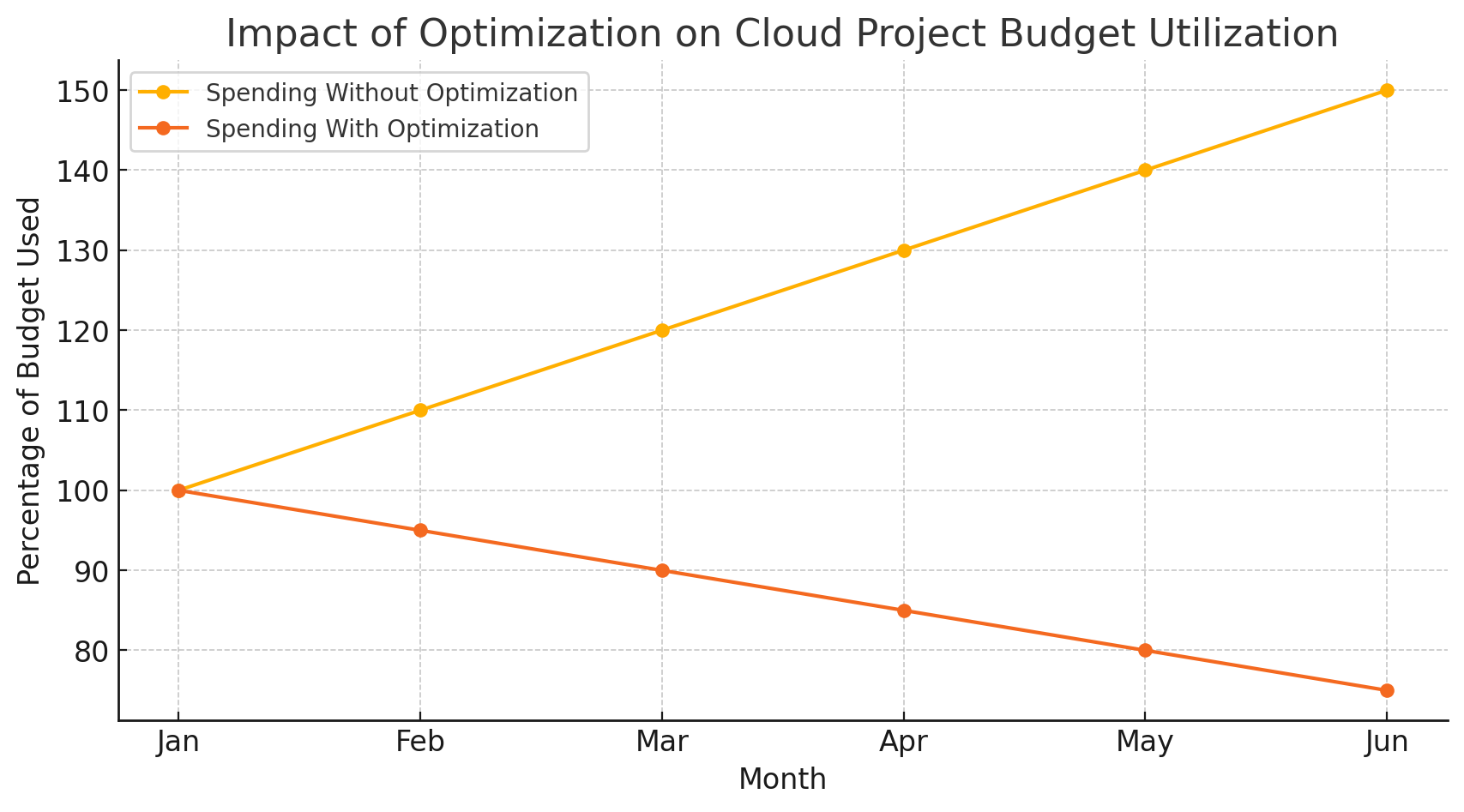 Effective Cloud Budget Management